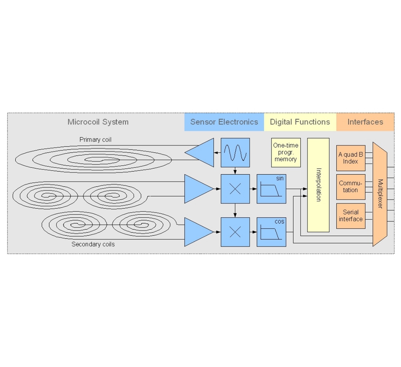 Inductive encoder technology | POSIC