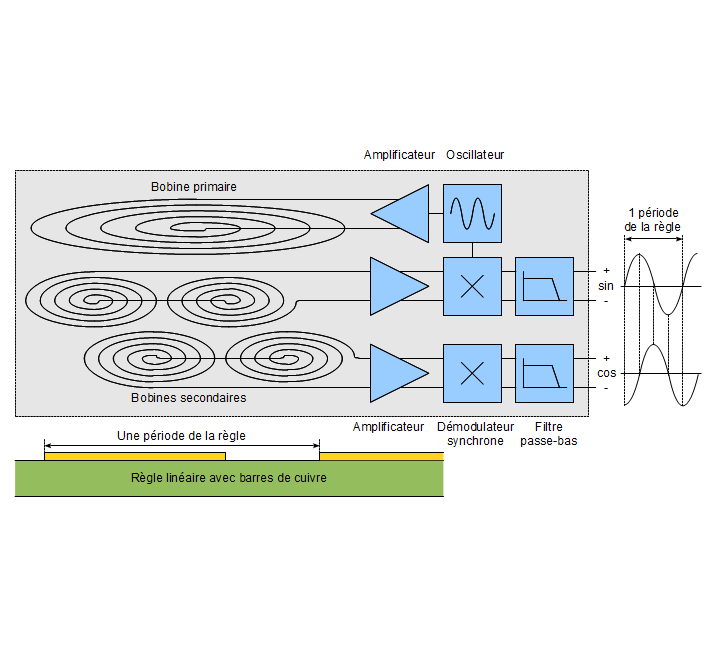 Technologie du codeur inductif | POSIC